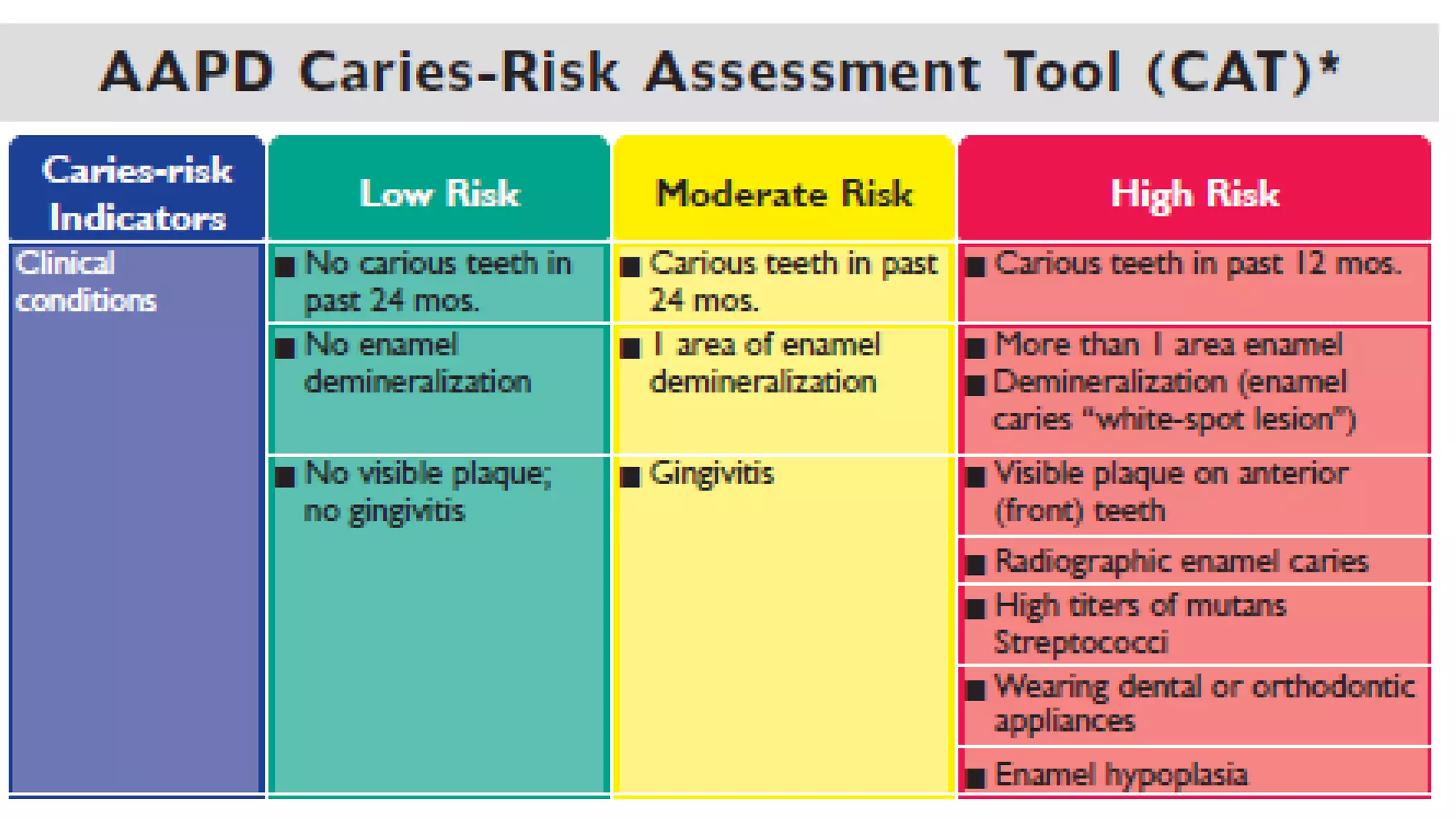 Caries risk assessment | PPT
