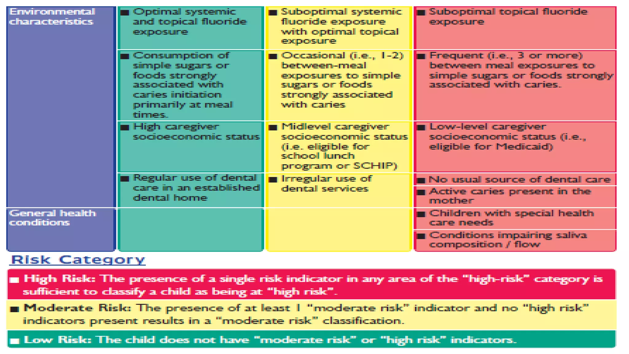 Caries risk assessment | PPT