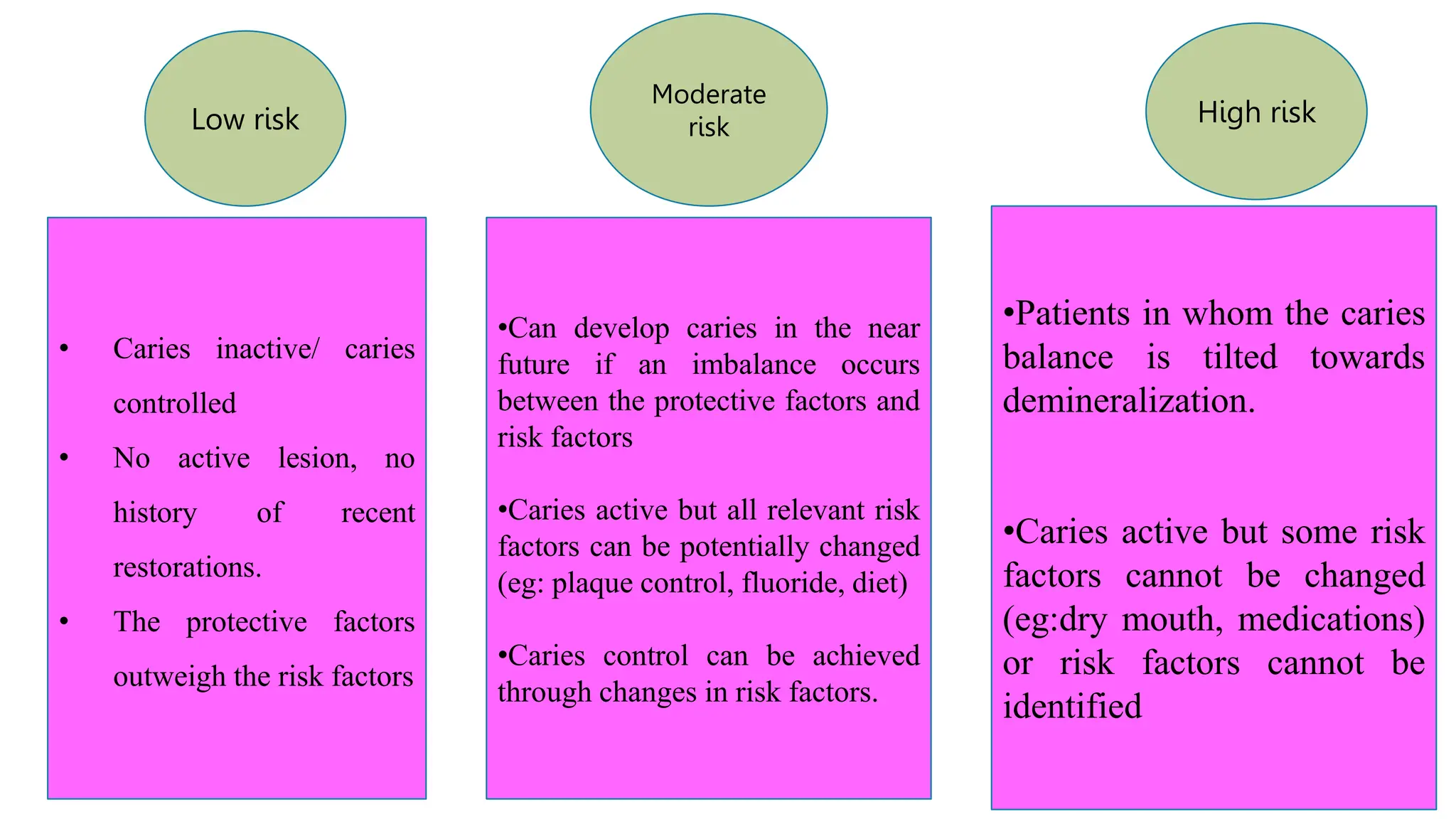 Caries risk assessment in detail description | PPTX