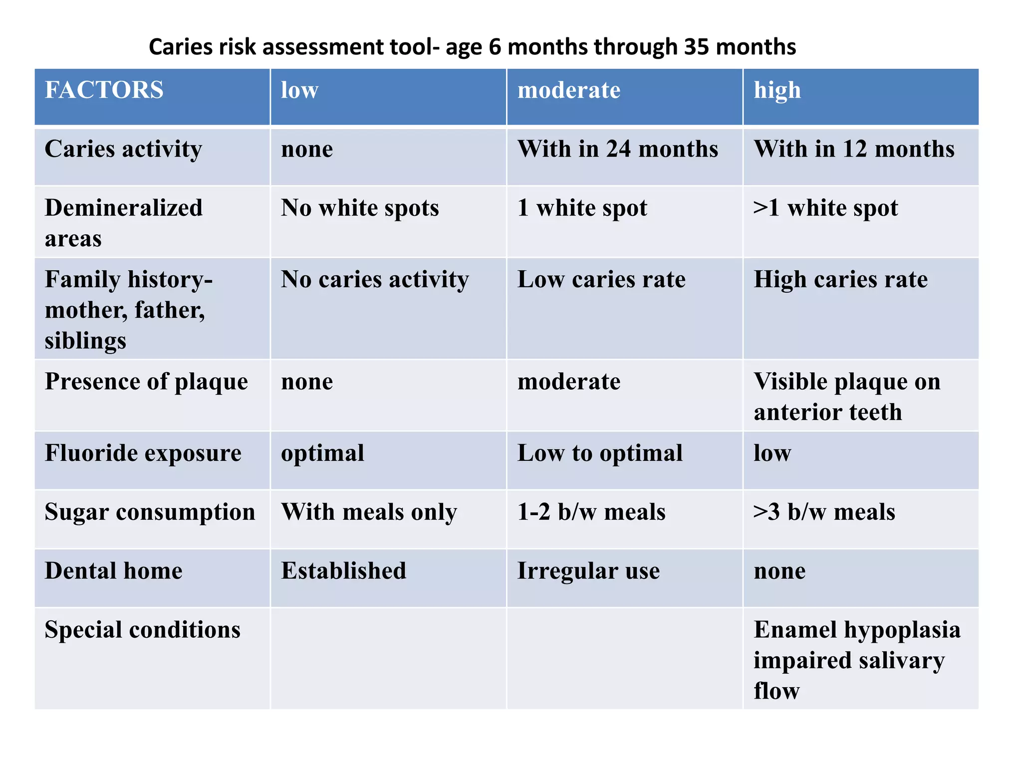 Caries risk assessment ppt | PPTX | Oral care | Personal Care