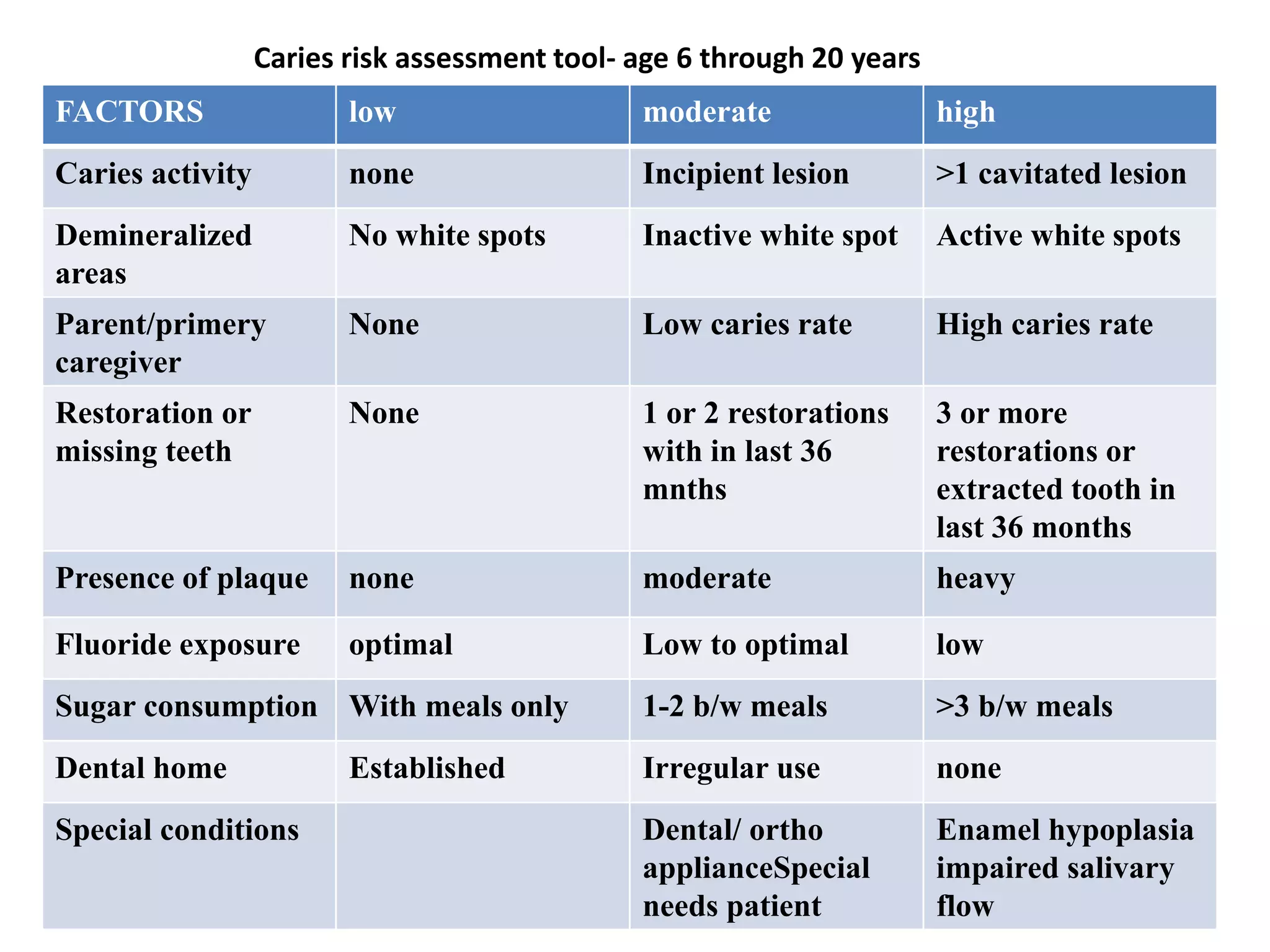 Caries risk assessment ppt | PPTX | Oral care | Personal Care