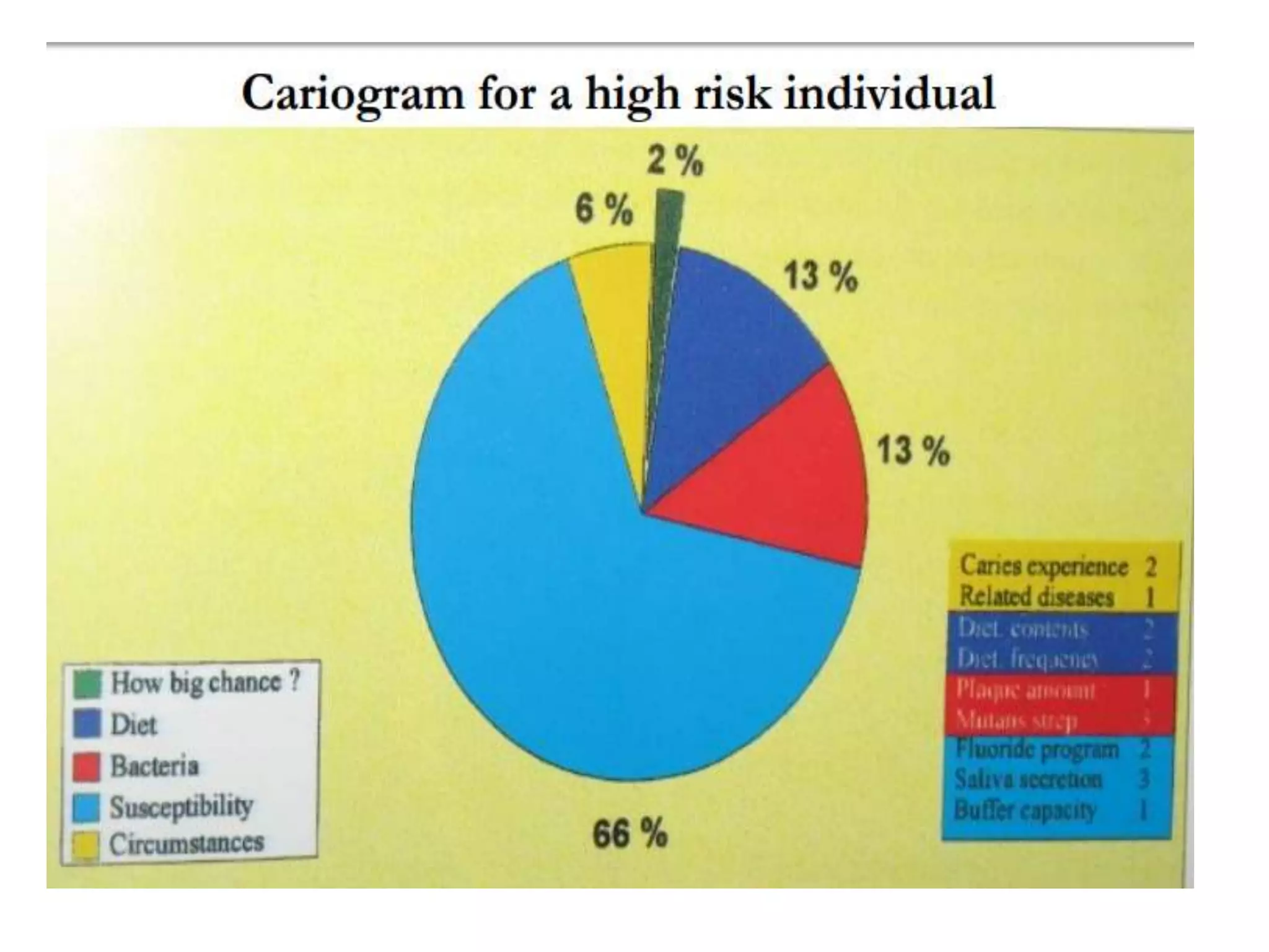 Caries risk assessment ppt | PPTX | Oral care | Personal Care