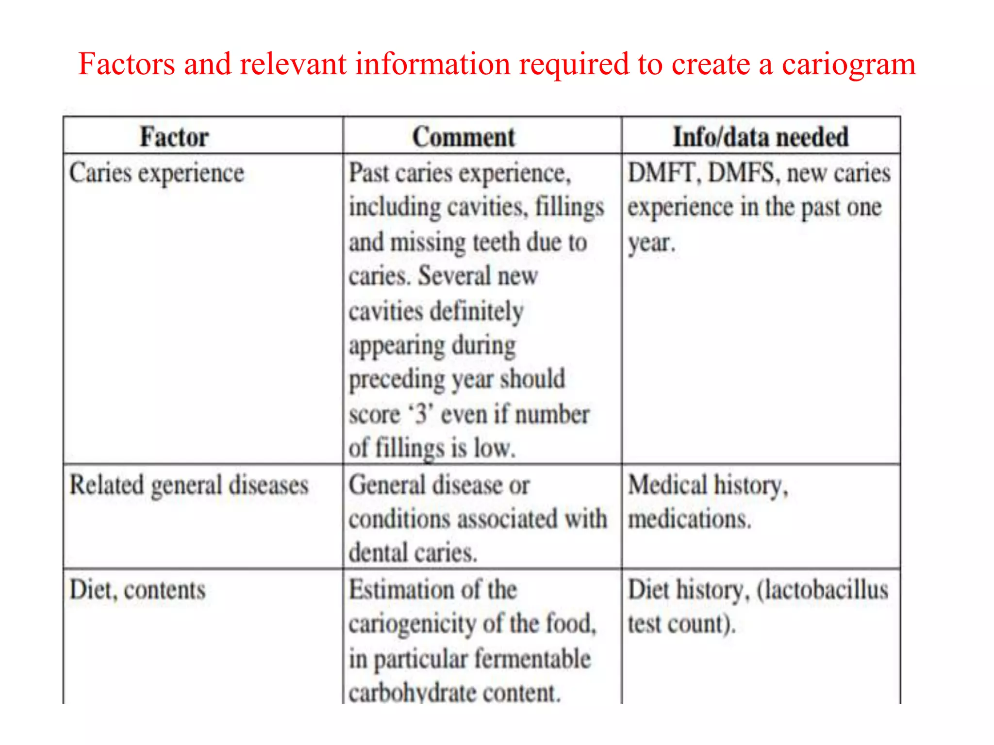 Caries risk assessment ppt | PPTX