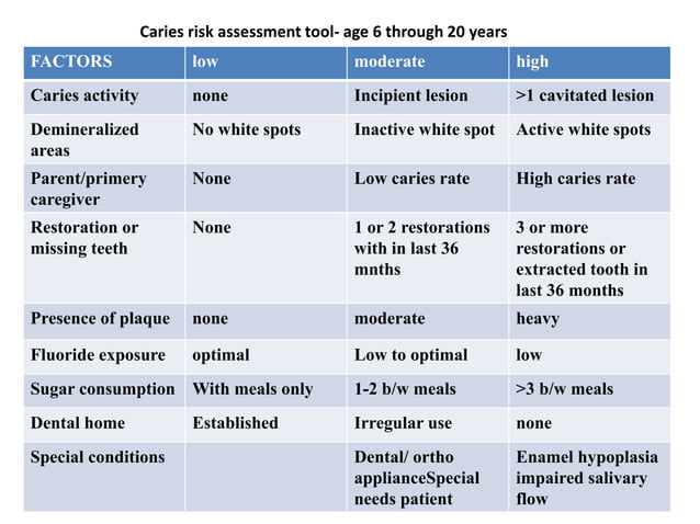 Caries risk assessment ppt | PPTX | Oral care | Personal Care