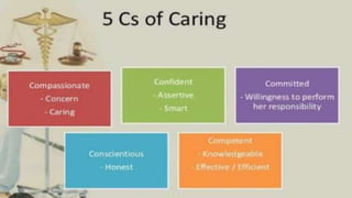 Introduction to caring, concept of caring , caring in nursing, caring ...