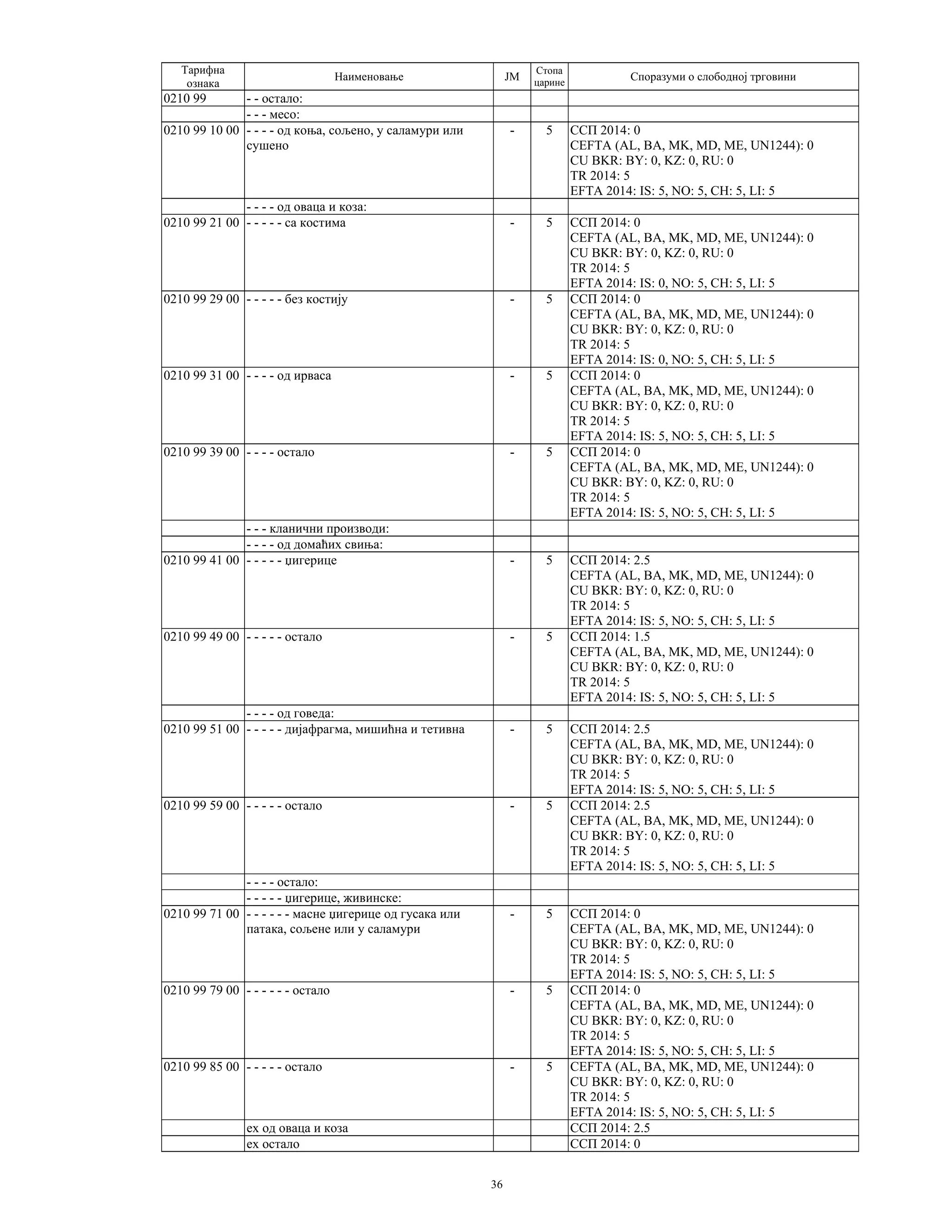 Carinska Tarifa - Srbija | PDF