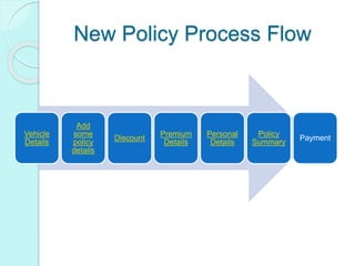 Car insurance industry process flow | PPTX