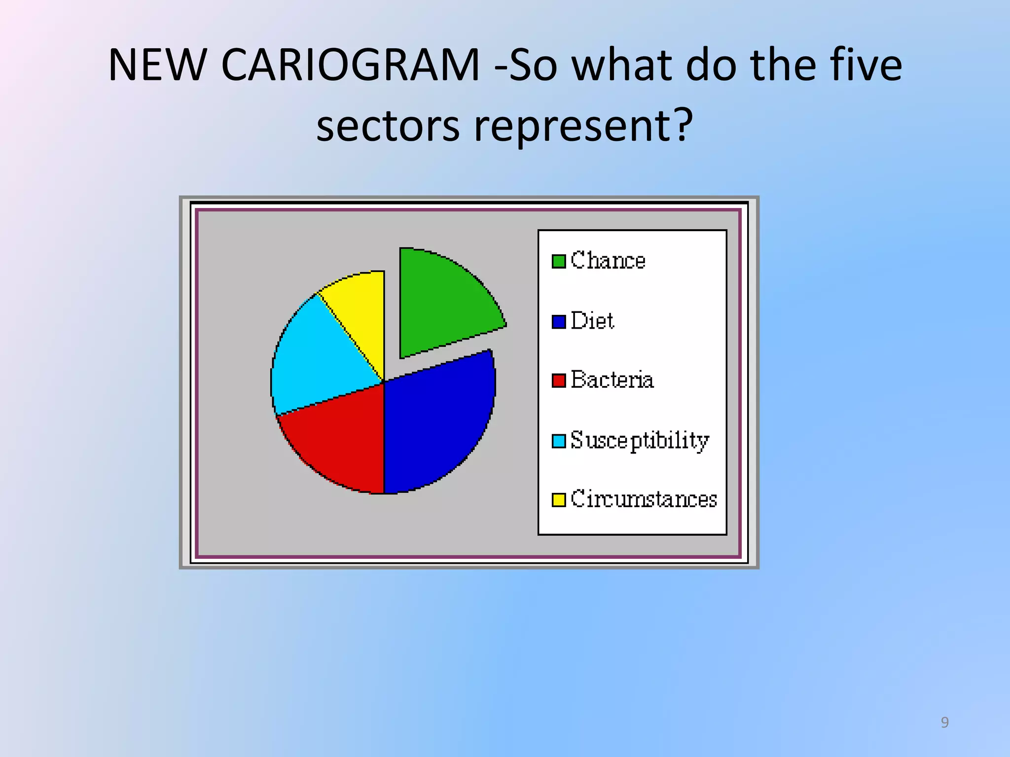 Cariogram | PPTX