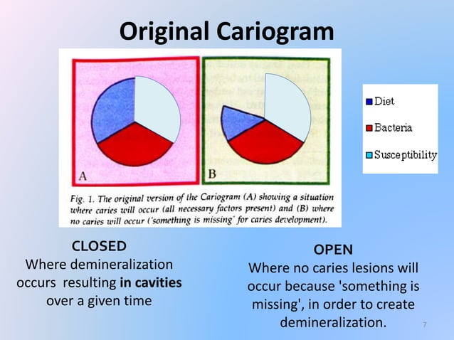 Cariogram | PPTX