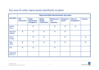 DNV suggestions for changes to the US safety regime | PDF