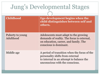 Carl jung’s analytical psychology | PPTX