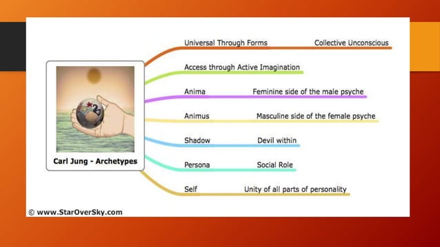 Carl jung’s personality theory power point | PPTX | Science