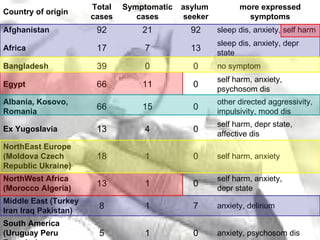 Cultural differences in the expression of psychopathological symptoms ...