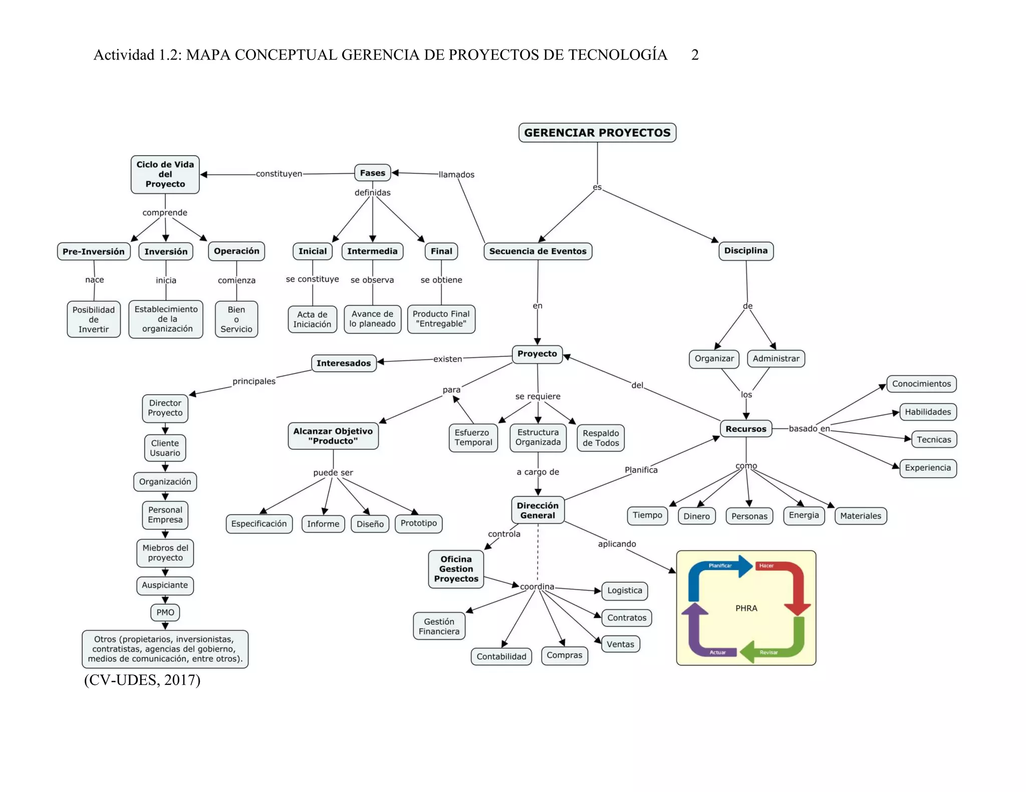 Mapa Conceptual Gerencia De Proyectos y Ciclo de Vida de los Proyectos ...