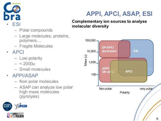 Rapid analysis of polymers and petroleum by Ion-mobility mass spectro…