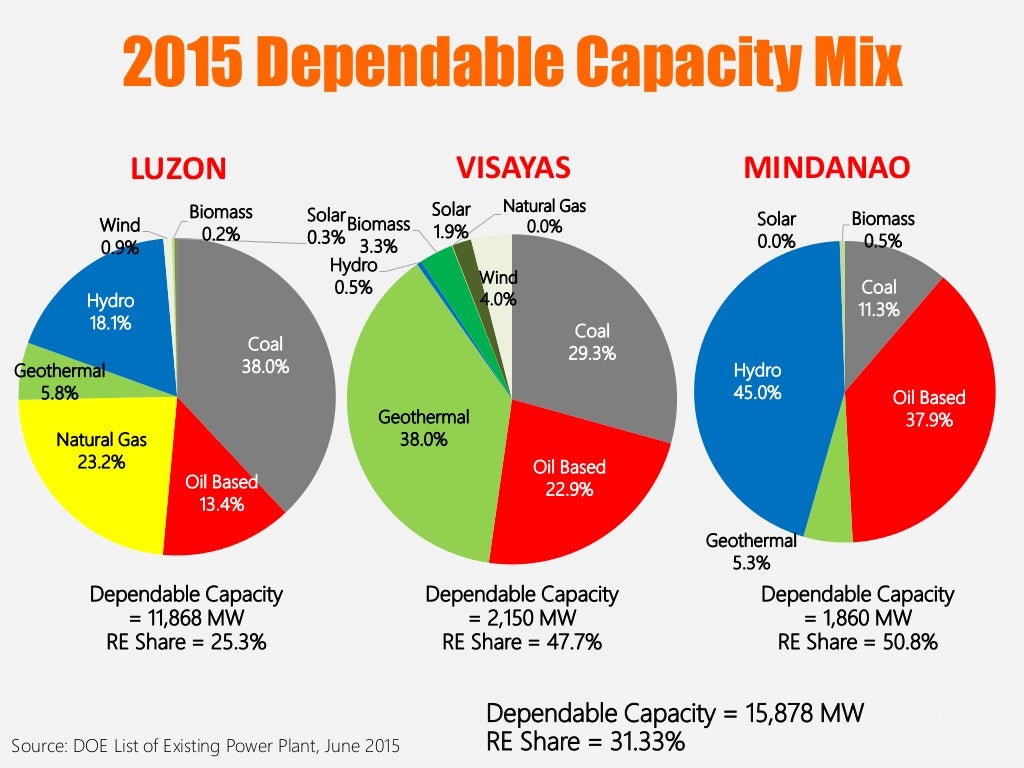 Philippines | Jun-16 | PHILIPPINE RENEWABLE ENERGY SITUATIONER