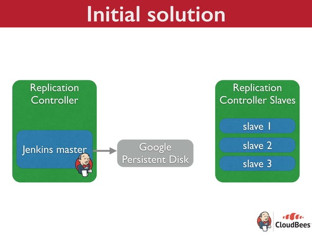 Scaling Docker with Kubernetes | PPT