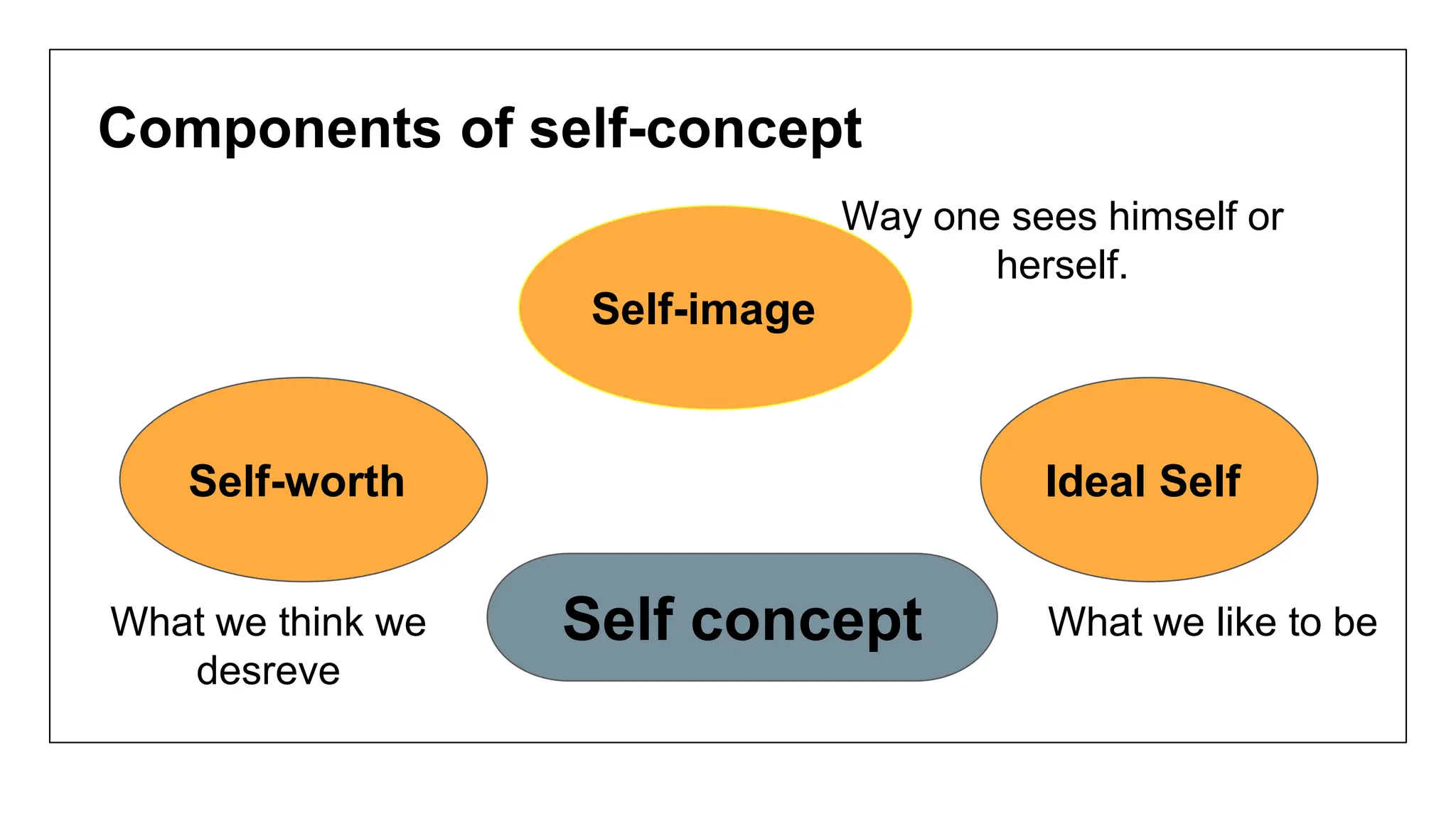 Carl Rogers theory on personality, self concept | PPTX