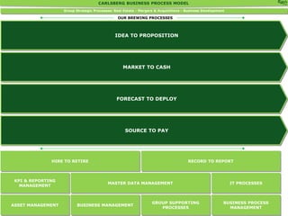 Supporting Carlsberg’s Strategy with BPM and ARIS - ProcessForum Nordic ...