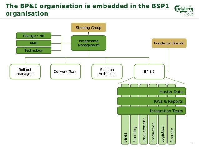 Supporting Carlsberg’s Strategy with BPM and ARIS - ProcessForum Nord…