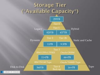 FY'16 Library of Congress Storage Environment | PDF | Data Storage and ...