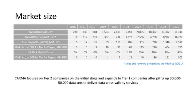 Carma Pitch Deck | PPT