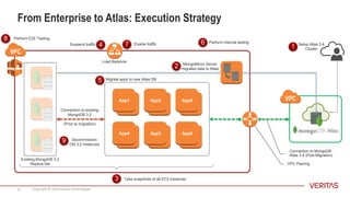 Veritas + MongoDB | PPTX