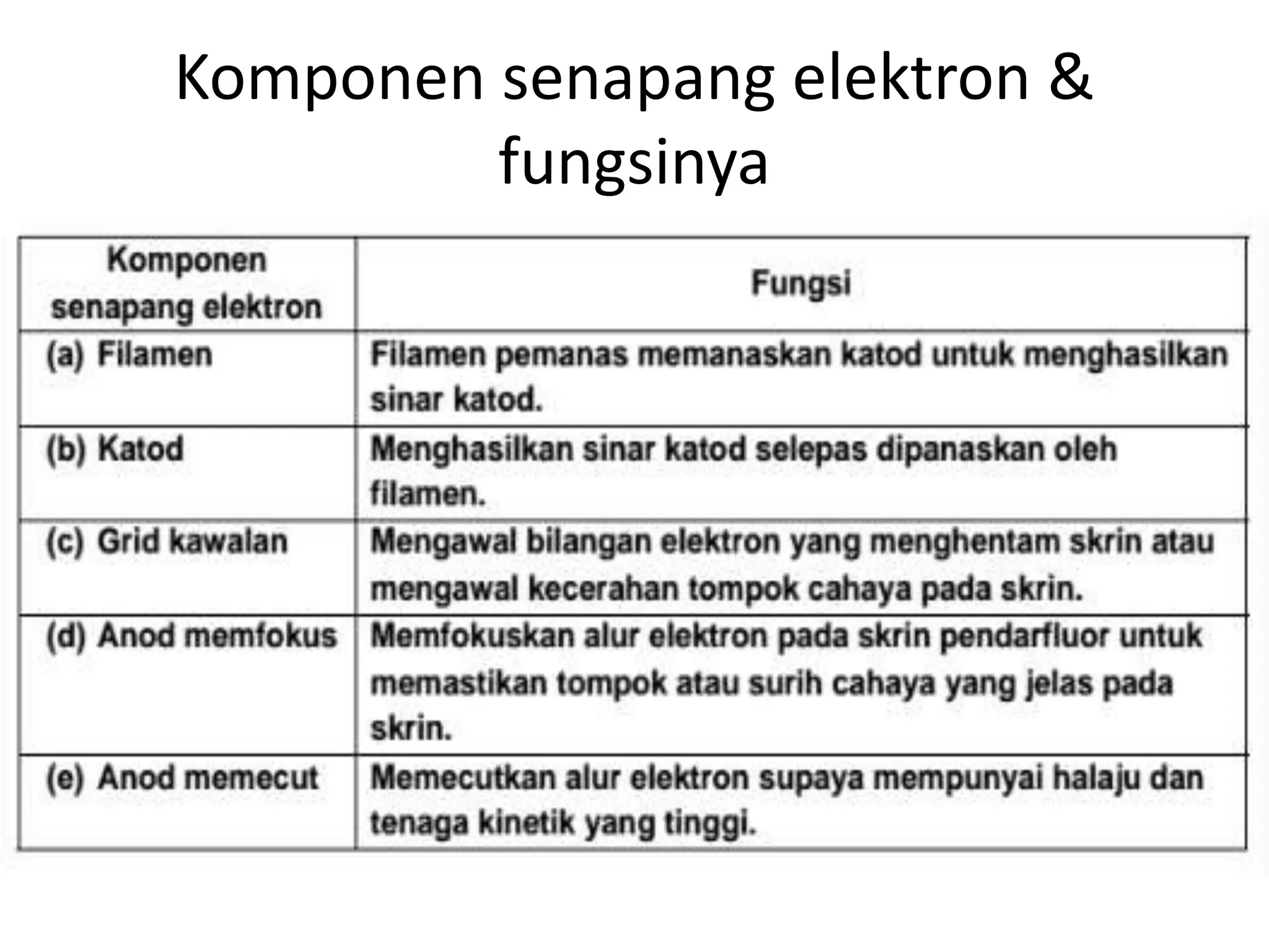 SPM Tingkatan 5 Fizik - Elektronik | PPTX