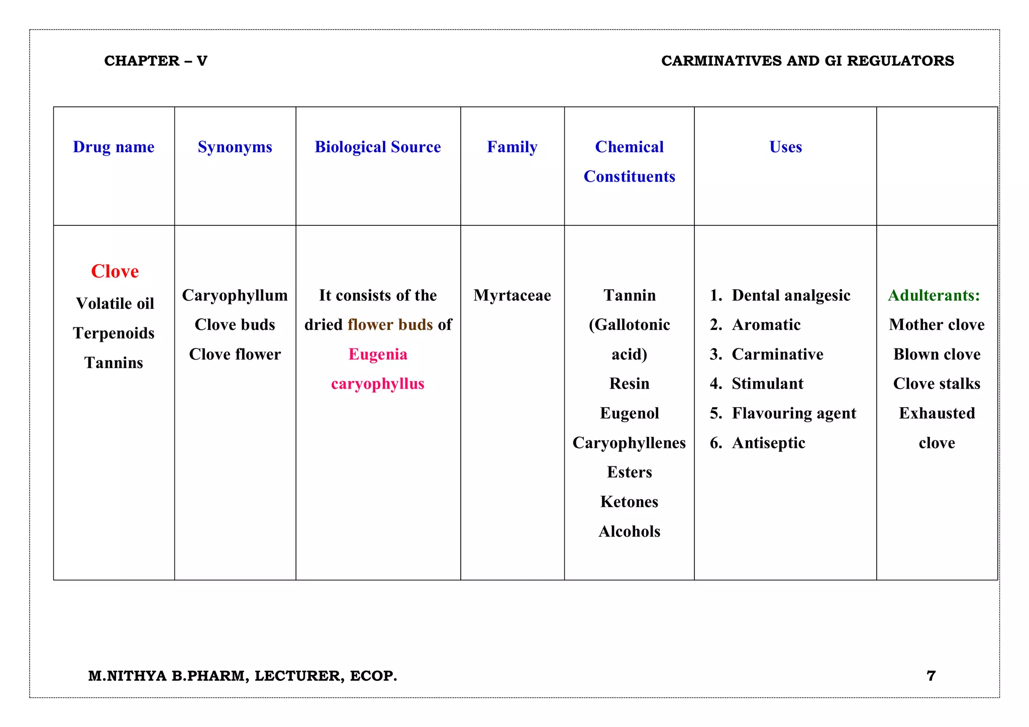 Carminatives and GI regulators part I | PDF