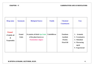 Carminatives and GI regulators part I | PDF