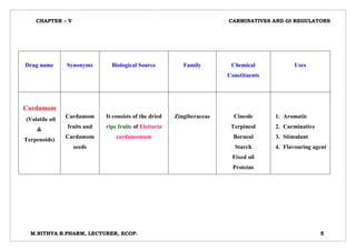 Carminatives and GI regulators part I | PDF