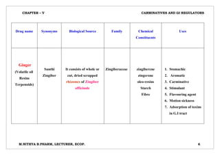 Carminatives and GI regulators part I | PDF