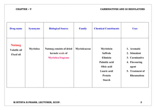 Pharmacognosy- Carminatives and GI regulators part II | PDF