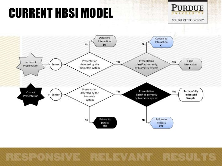 (2011) Dynamic Signature Verification and The HBSI Model