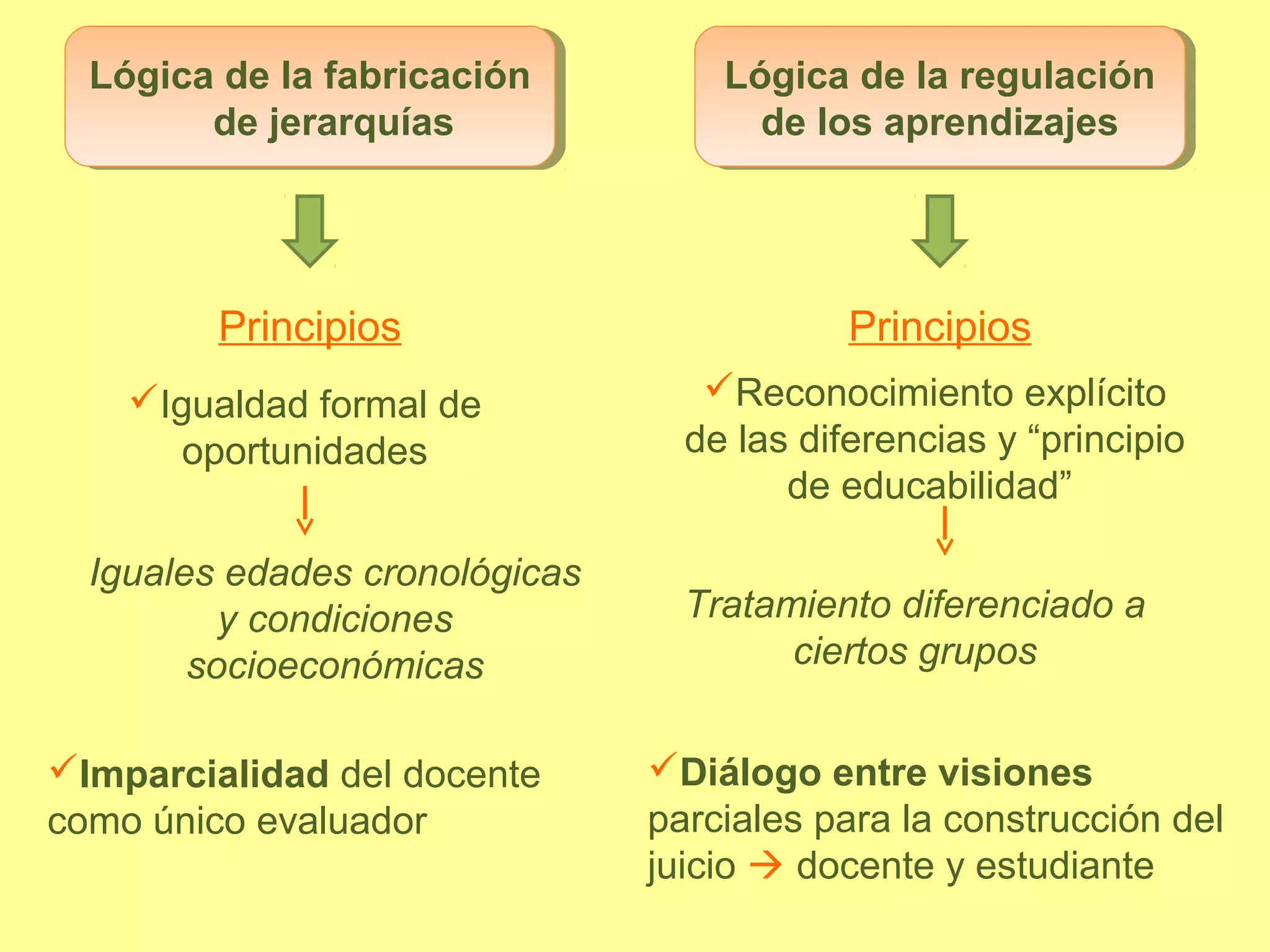 Evaluación De Los Aprendizajes Ppt 2108