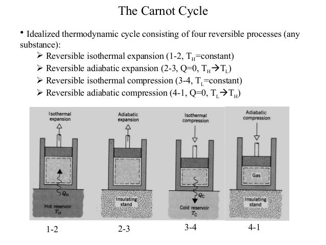 Carnot cycle