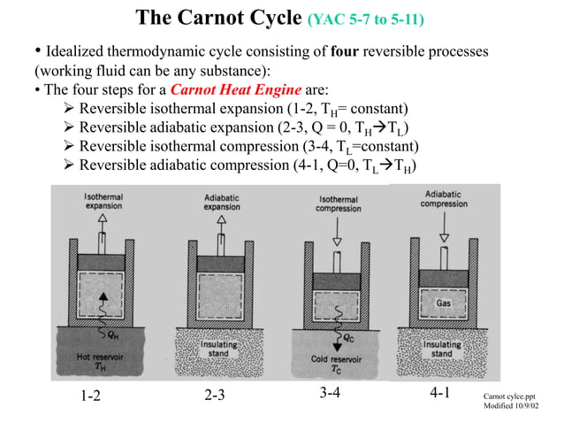 carnot cycle (a theoretical thermodynamic cycle).ppt