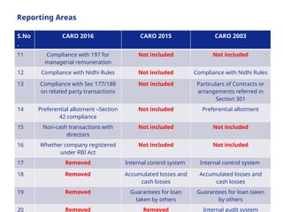 Companies Auditor Report Order 2016.pptx