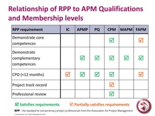 Carol Bell APM Registered Project Professional presentation 25th June ...
