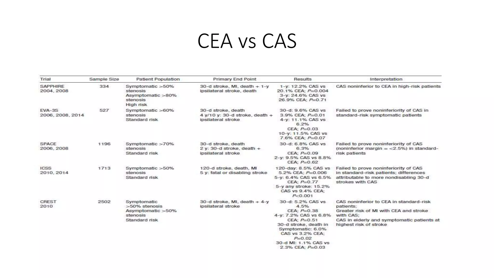 Carotid artery stenosis | PPTX