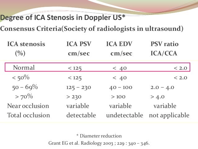 Carotid doppler anamika