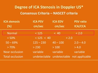 Carotid doppler ultrasound | PPTX