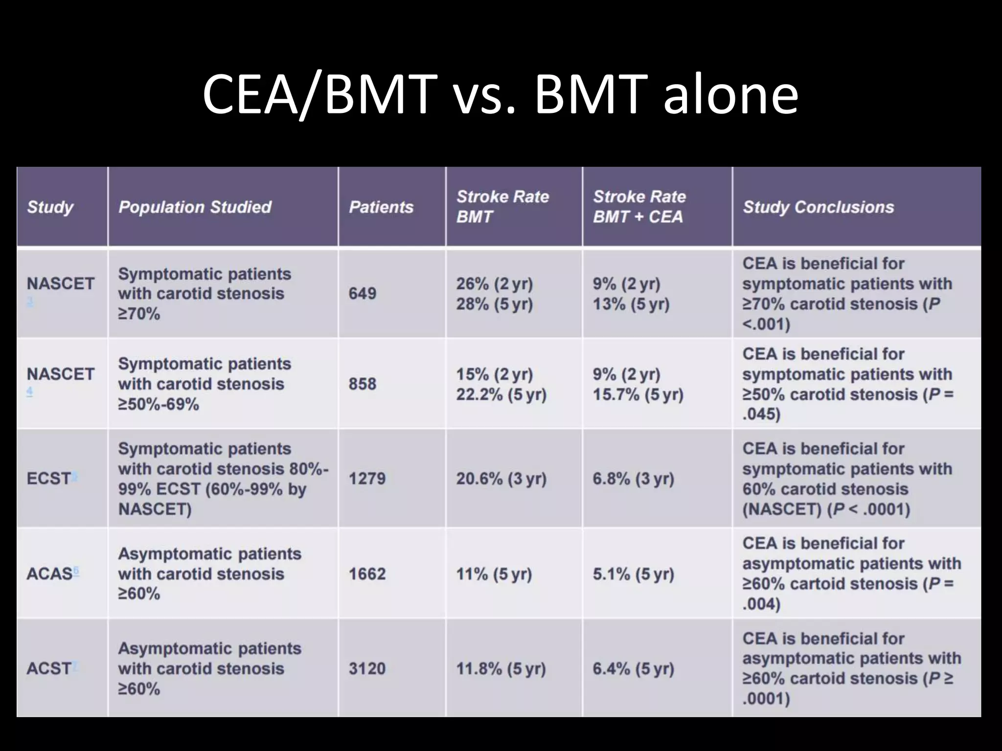 Management of Carotid Artery Stenosis - Evidence and guidelines | PPTX