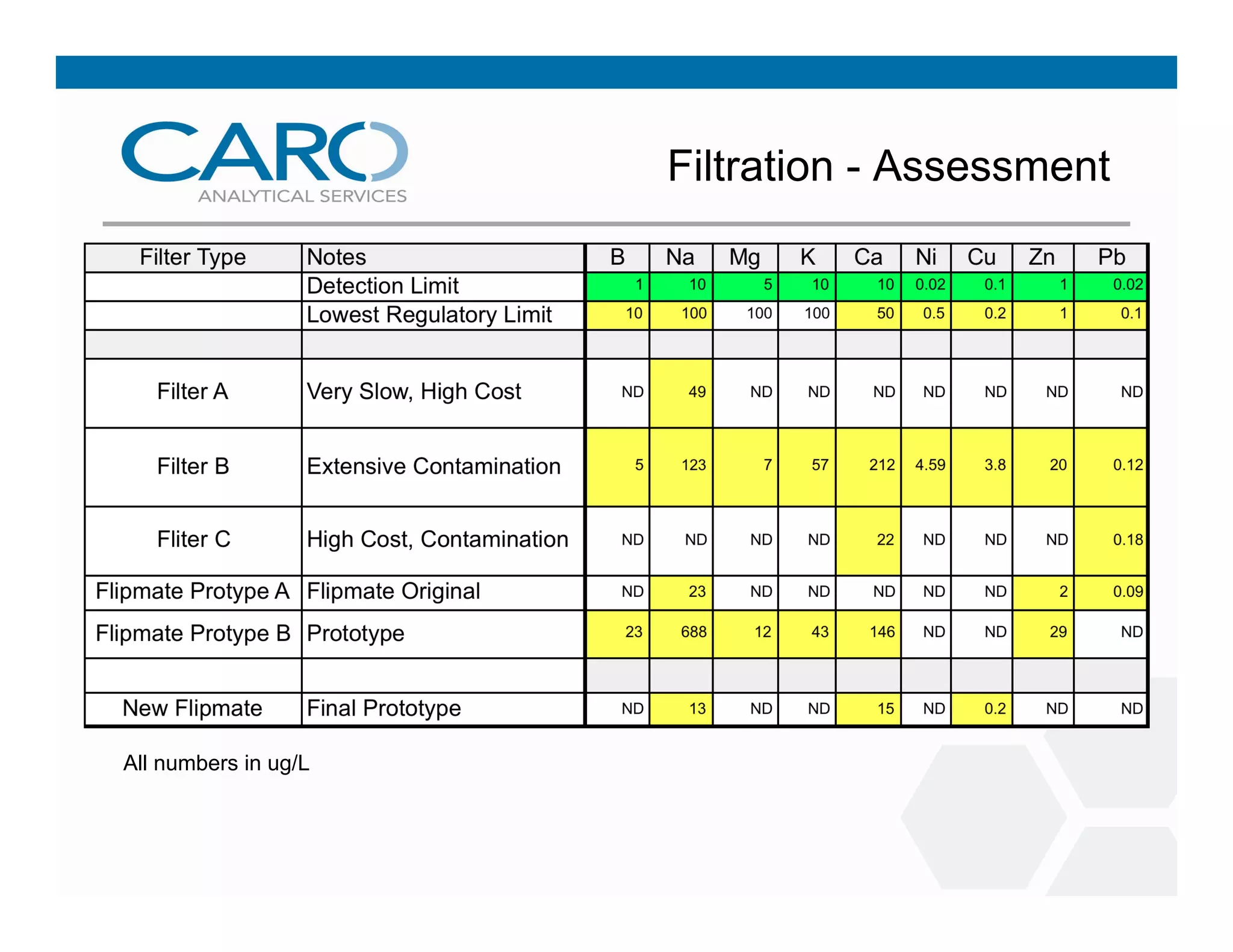 Caro water tech presentation final | PPT