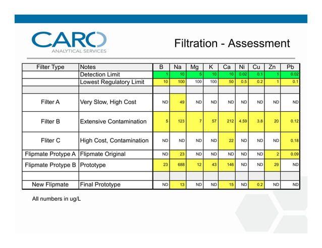 Caro water tech presentation final | PPT