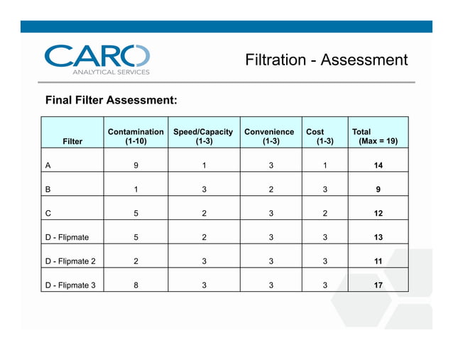 Caro water tech presentation final | PPT