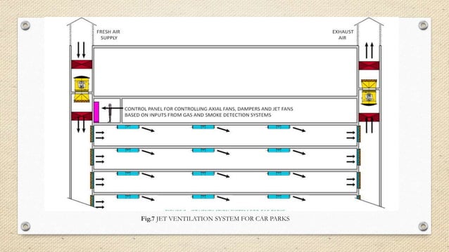 Car parking ventilation (mep intern.) | PPTX | Indoor Environmental ...