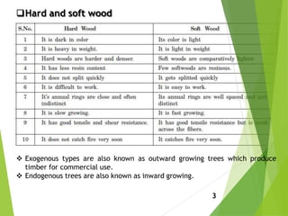 Carpentry updated ppt | PPTX