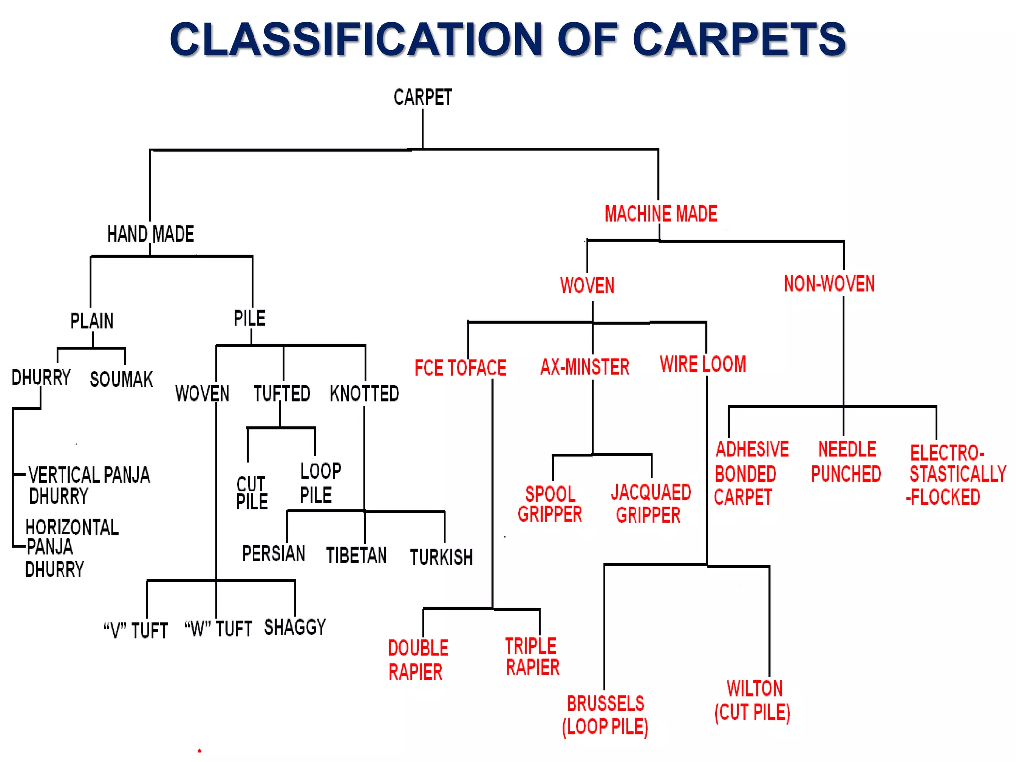 Basic of Carpet Manufacturing Process by MPD | PDF