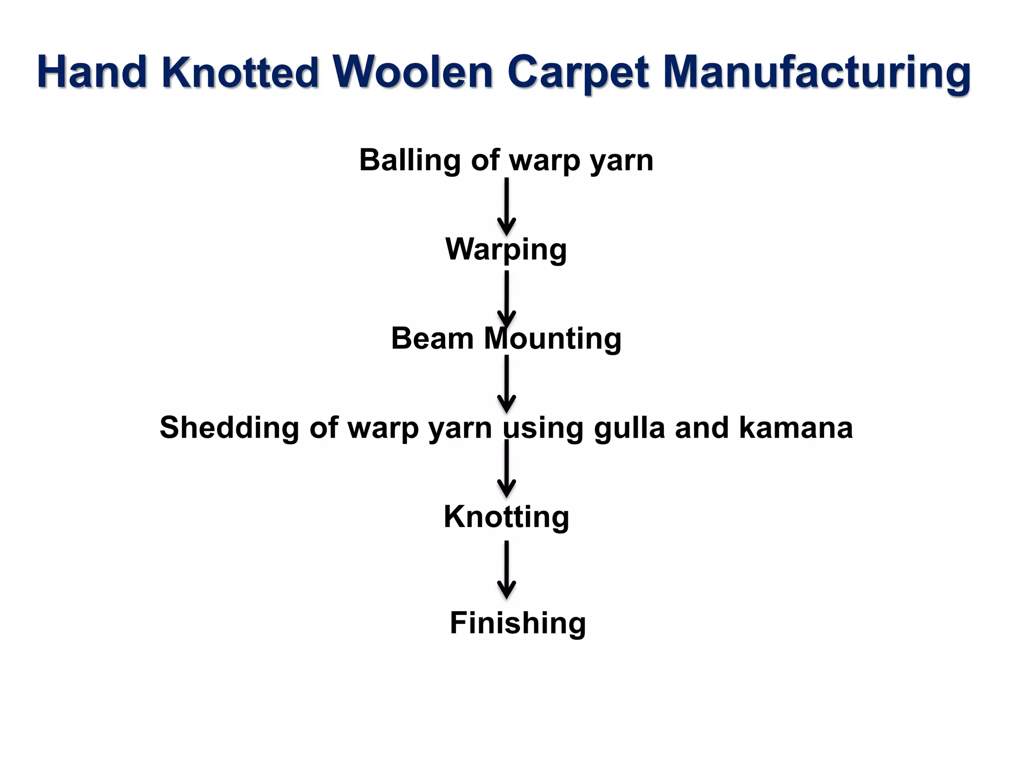 Basic of Carpet Manufacturing Process by MPD | PDF